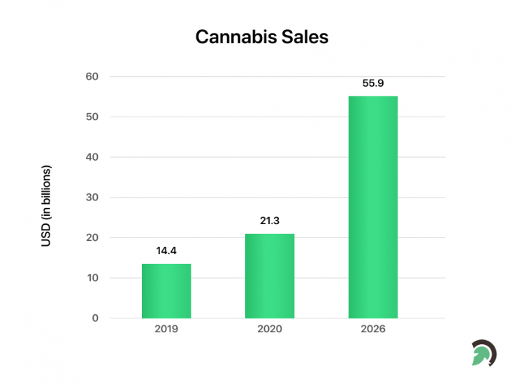Cannabis Industry Growth in 2022: Cost And Technology Perspective