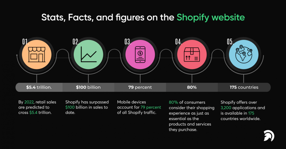 Top 11+ Practices for a Shopify eCommerce Website Design