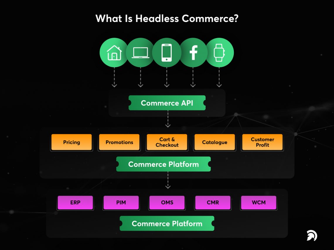 What's So Trendy About Headless Commerce That Everyone Went Crazy Over ...