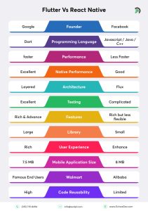 React Native Or Flutter: Which One To Choose For Your Project?