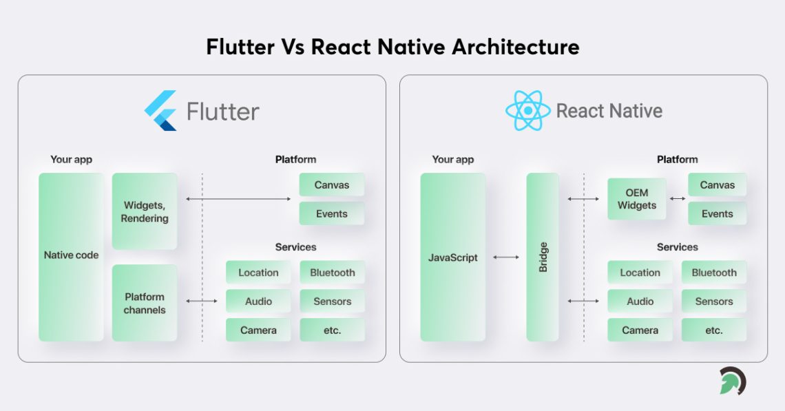 React Native Or Flutter: Which One To Choose For Your Project?