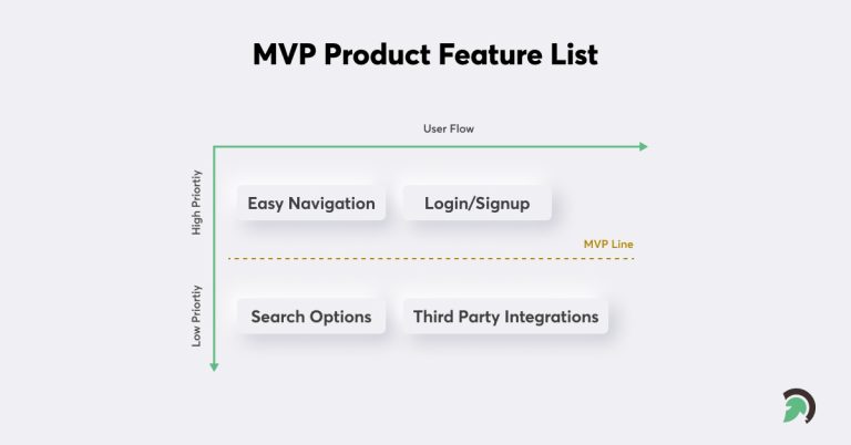 How to Build a Basic MVP(Minimum Viable Product) for Your business idea ...