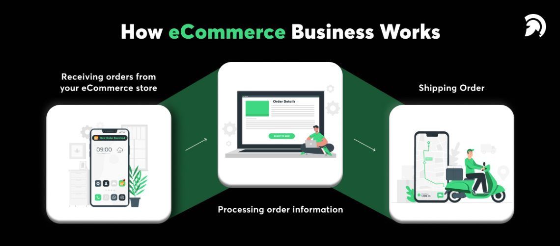 Guide On Taking Your Business Processes Online With eCommerce Process ...