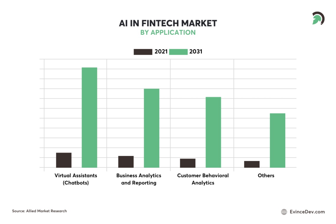 Role Artificial Intelligence (AI) In Modern Banking