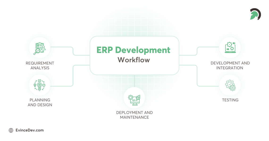 ERP Software Development to Streamline Operations