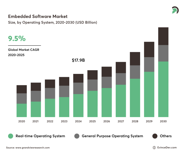 Embedded Software Development: Challenges, Trends, and Future