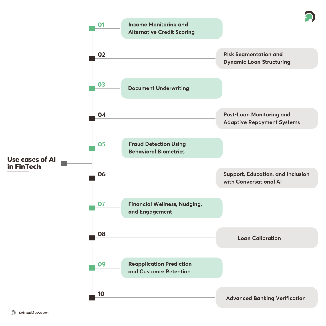 AI in Action: FinTech Use Cases Shaping the Future
