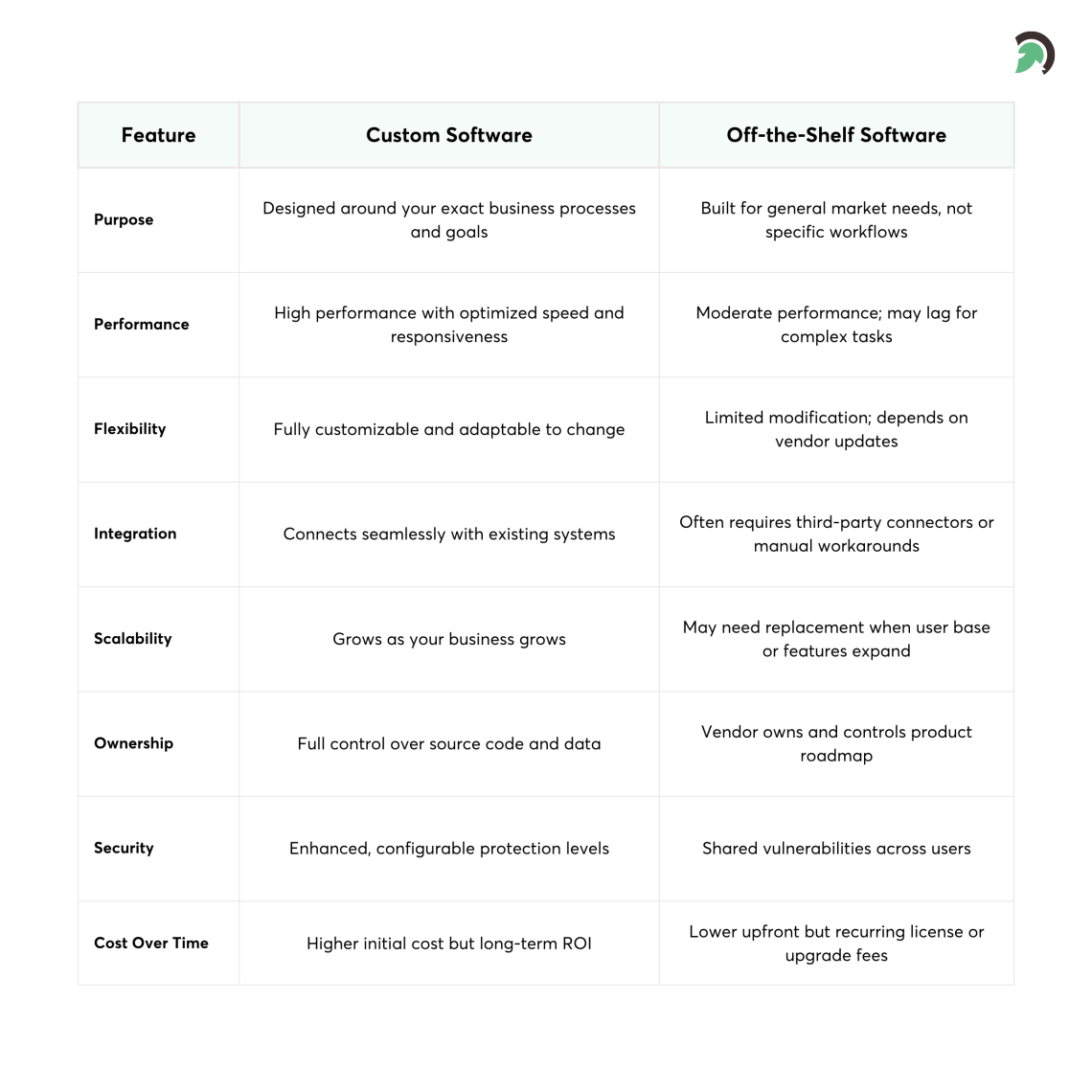How to Build Custom Software From Scratch Step-by-Step Guide