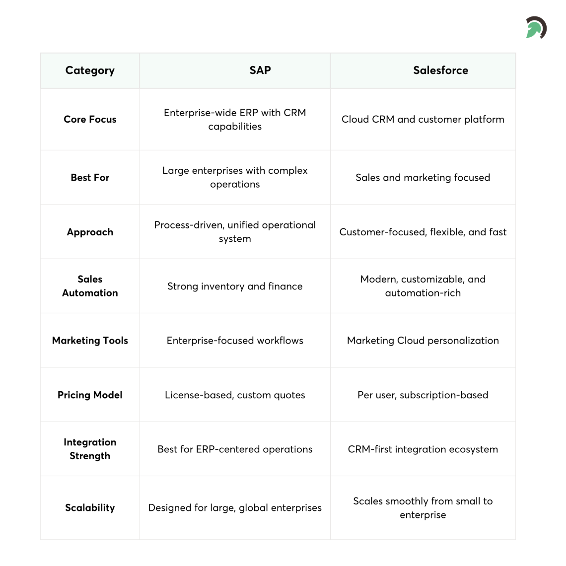 SAP vs Salesforce: Choosing the Right Platform