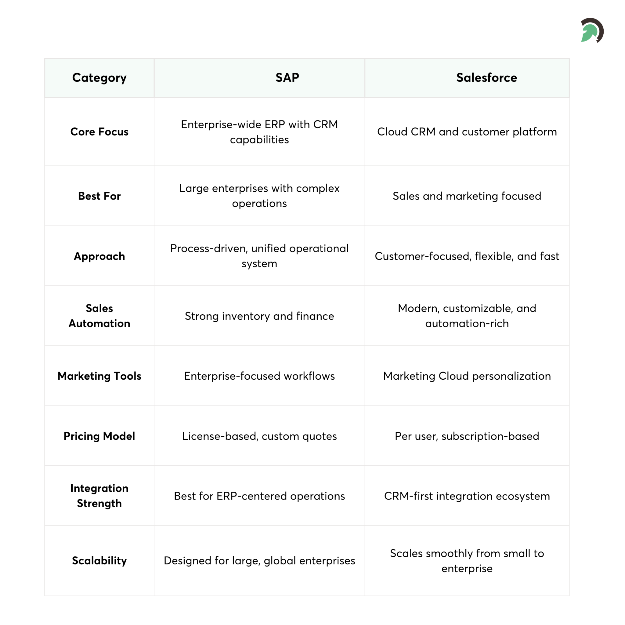 SAP vs Salesforce: Choosing the Right Platform
