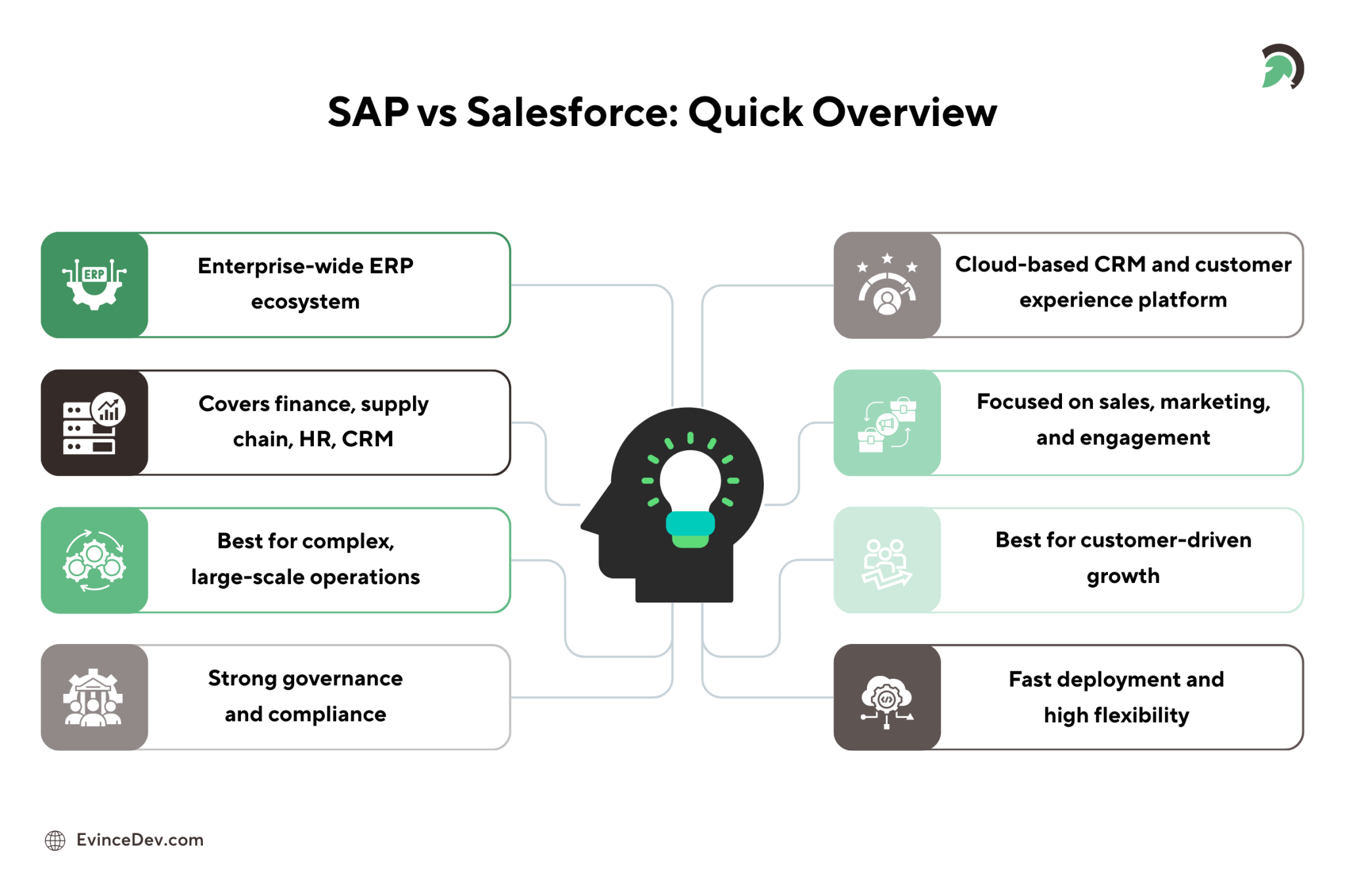 SAP vs Salesforce: Choosing the Right Platform