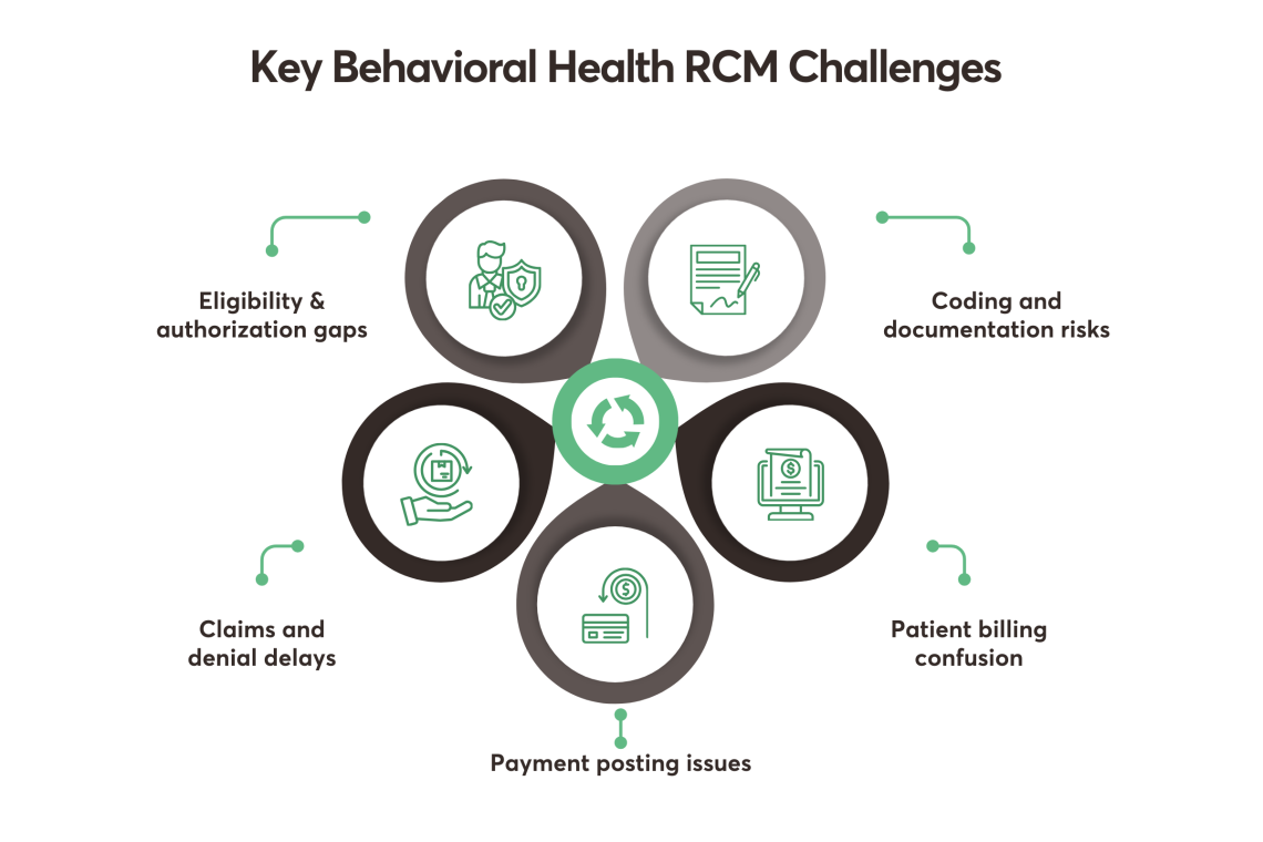 Behavioral Health RCM Challenges in Modern Care Delivery